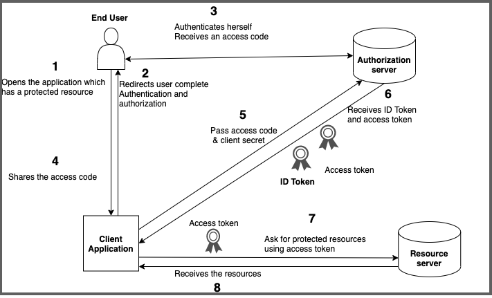 OAUTH 2.0 | Cipher Docs
