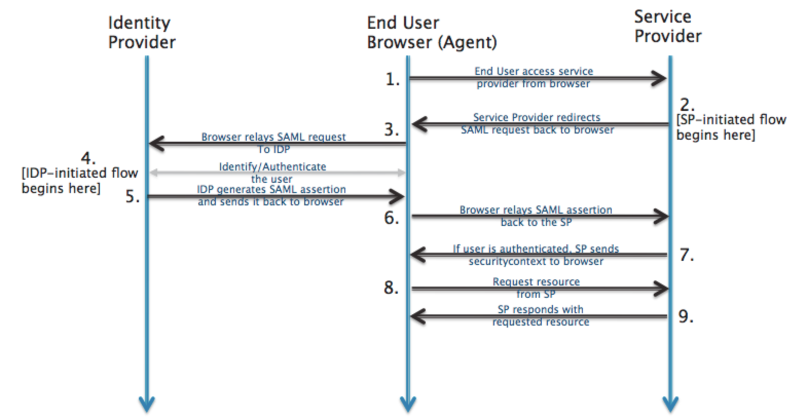 SAML 2.0 | Cipher Docs SAML 2.0 | Cipher Docs
